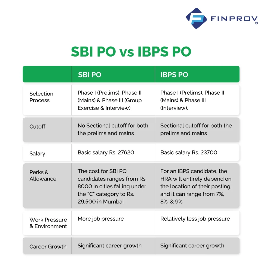 SBI PO Vs IBPS PO Know Important Overall Difference Finprov